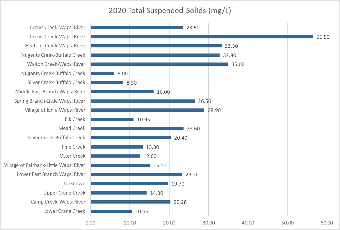 3.6.6 Total Suspended Solids (TSS) – Upper Wapsi River Watershed